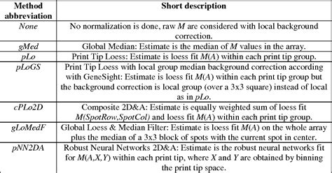Table 1 From A Robust Neural Networks Approach For Spatial And Intensity Dependent Normalization