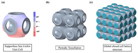 materials free full text supportless lattice structure for additive