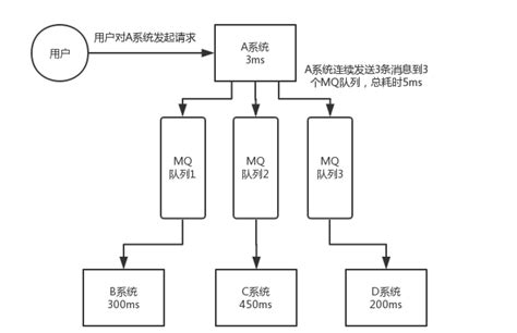 高并发架构（消息队列）队列实现高并发请求 Csdn博客