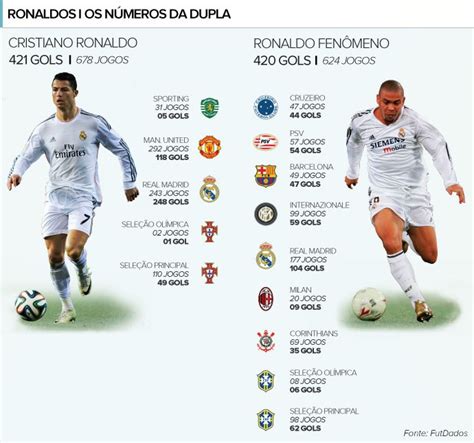 Cristiano Ronaldo Ja Fez Mais Gols Q O Ronaldo Fenomeno Fórum Uol Jogos