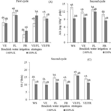 Contents Of Ascorbic Acid Aa In The First Cycle A And Second Cycle