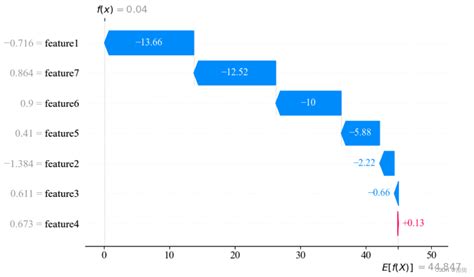 【shap解释运用】基于python的树模型特征选择随机森林回归预测shap解释预测shap Python Csdn博客