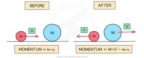 Conservation Of Momentum 5 9 2 Aqa Gcse Physics Revision Notes 2018