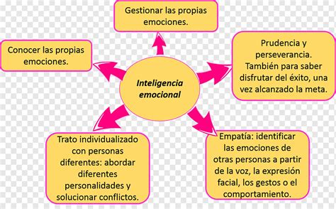 Mapa Conceptual Inteligencia Emocional Taller De Liderazgo J