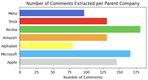 Gulnur Avci Projects Reddit Sentiment Analysis