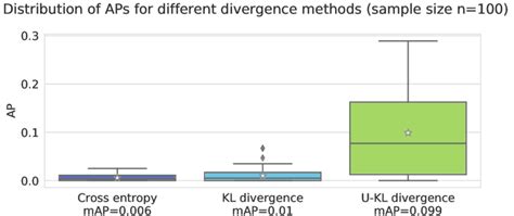 2 Box Plot Showing The Distribution Of Aps Using Different Divergence