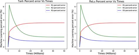 Percent Error Using Different Activation Functions And Same Sets Of
