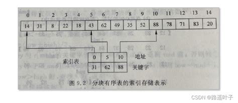 数据结构静态表查找之顺序查找二分查找分块查找 阿里云开发者社区