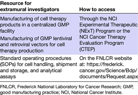 Current Nci Resources For Cell Therapy Research Download Scientific