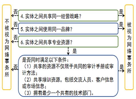《中国注册会计师职业道德守则第4号——审计和审阅业务对独立性的要求》讲解精品课程东奥会计继续教育