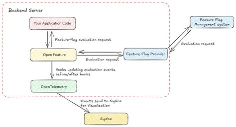 OpenFeature A Guide To Open Source Feature Flagging SigNoz