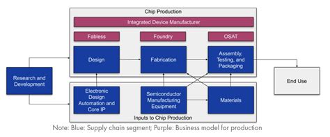 Ambuj Sahu On Twitter There Are Two Models Of Semiconductor