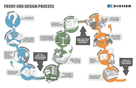 The Front End Design Process In 12 Steps Disher