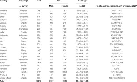 Sample Characteristics And Distribution By Country Sex And Age