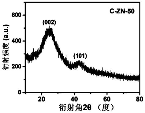Metal Free Carbon Based Electrocatalyst Preparation Method And