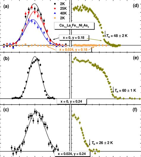 Neutron Diffraction Experiments On Ca 1−y Layfe 1−x Nixas 2 Single