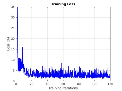 Training Loss In The Network Iterations Unit K Download
