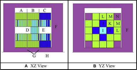 Fast Neutron Source Mcnp Geometry A Xz And B Yz View Download