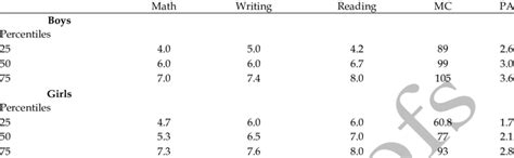 Percentiles Of The Academic Achievement Scores Motor Coordination Download Table