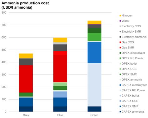 Sustainability Free Full Text Ammonia Production From Clean