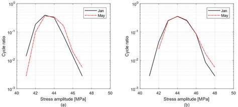 Simulated Ratio Between Number Of Cycles At Different Stress Amplitudes