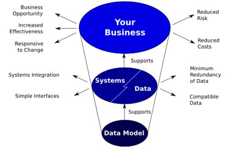 Data Modeling Wikipedia