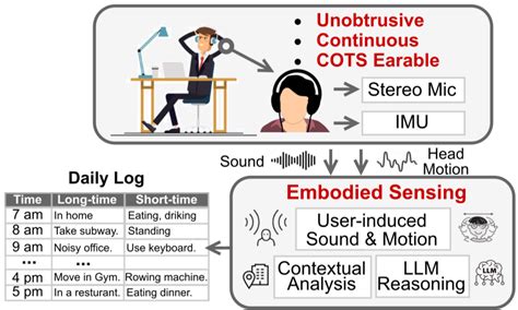 [논문 리뷰] Embodiedsense Understanding Embodied Activities With Earphones