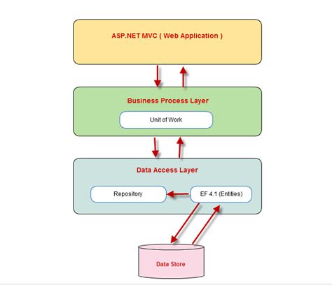 ASP NET MVC JqGrid Unit Of Work Repository EF CRUD Application N Layered CodeProject
