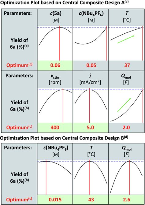modelled yield plots predicted using the response optimizer based on