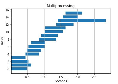 Python Parallel Processing Tips And Applications Part 2 2017 Deep Learning Course Forums