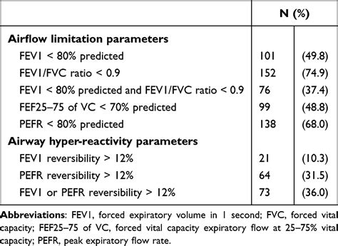 Pediatric Asthmatic Population Normal And Abnormal Spirometry Jaa