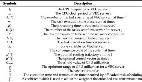 Table 1 From Software Defined Optimal Computation Task Scheduling In Vehicular Edge Networking