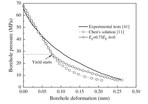 Borehole Deformation Versus Borehole Pressure Download Scientific