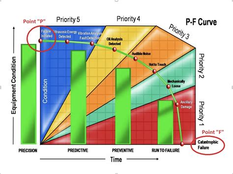 ways to use condition based predictive maintenance technologies mro