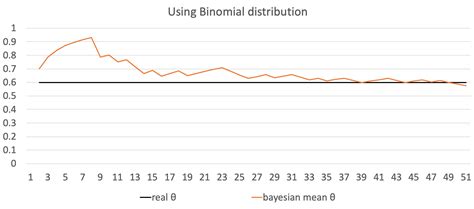Bayesian Inference Iterative Updating With Bernoulli Distribution Cross Validated