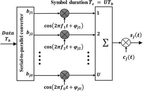 Block Diagram Of The Jth User For The Generalized Mc Ds‐cdma Download Scientific Diagram