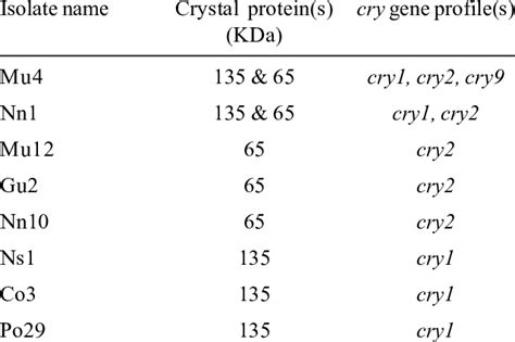 Crystal Protein And Cry Gene Profile Of Group I Isolates 90 100
