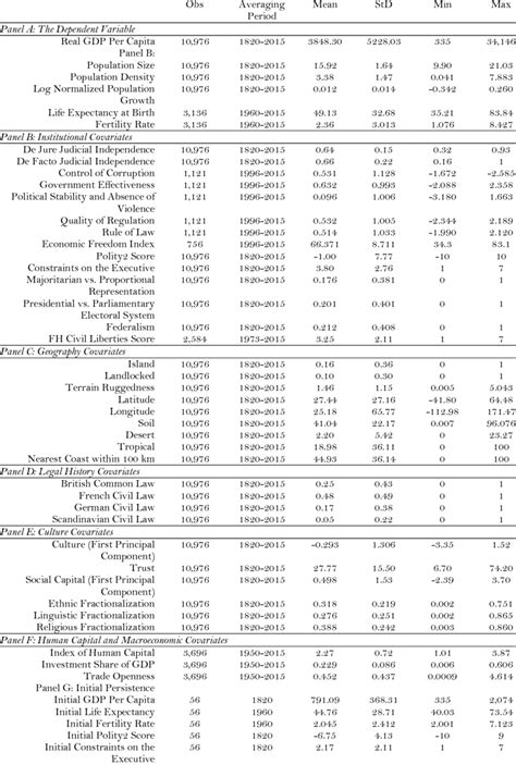 Covariate Level Descriptive Statistics Download Table