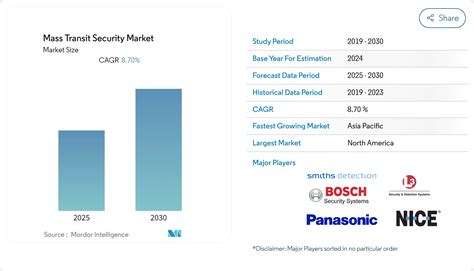대중 교통 보안 시장 규모 및 점유율 분석 산업 연구 보고서 성장 동향