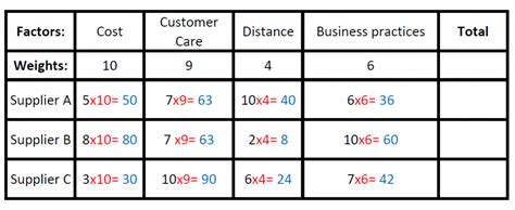 Grid Analysis To Make Tough Business Decisions Knowledgecity
