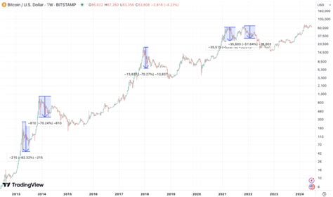 Bitcoin Analyse Koers Duikt Onder 60000 Euro Maar 19 Daling Stelt