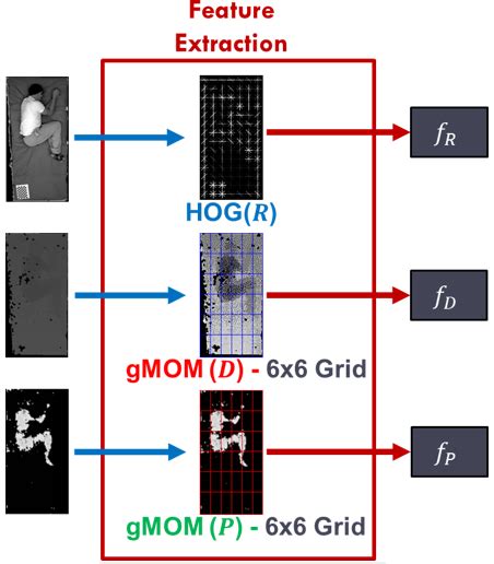 Multimodal And Multiview Dictionary Of Sleep Poses For A Single Actor