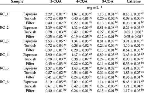 Content Of 3 CQA 4 CQA 5 CQA And Caffeine In Differently Prepared Download Scientific Diagram