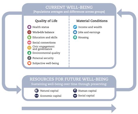 The Oecd Framework For Measuring Well Being Download Scientific Diagram