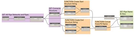 Convert Selected Civil Objects To Pipe Network Structures Civil3d