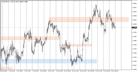 How To Determine Support And Resistance