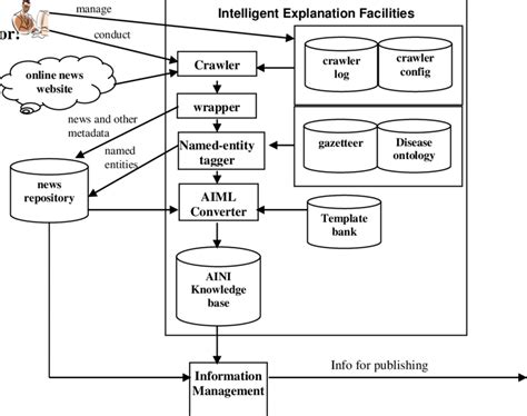 1 Ccnet Knowledge Extraction Agent Architecture Download Scientific