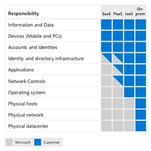 Microsoft Azure Shared Responsibility Model Connected Vrogue Co