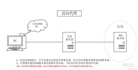 用 Proxy Module配置一个反向代理服务器 Proxy Middleware配置代理 Csdn博客