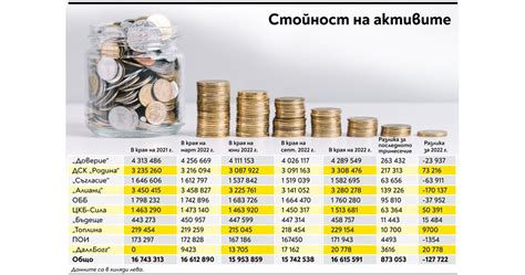 Най сетне частните пенсионни фондове печелят но все още недостатъчно